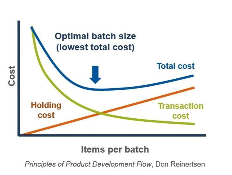 Finding the Optimal Batch Size